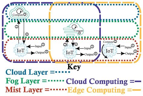 Information Mdpi On Linkedin Newpaper Machinelearning Iot