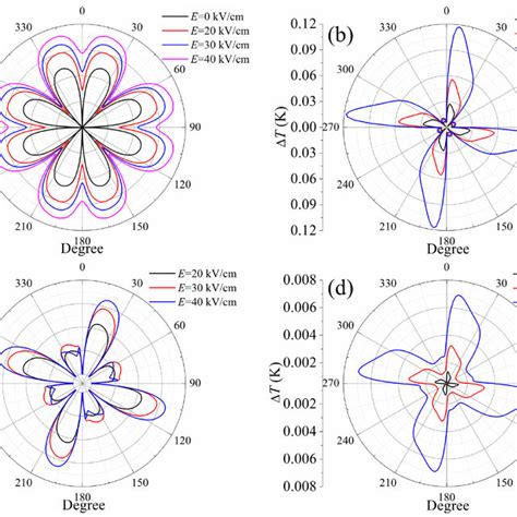 A The Polarization Component Of P2 And Corresponding B The Entropy Download Scientific