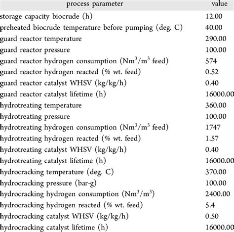 Process Parameters For The Overall Biocrude Upgrading Process