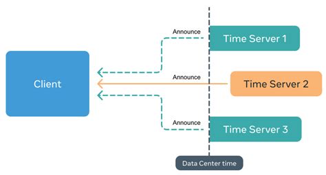 Simple Precision Time Protocol At Meta Engineering At Meta