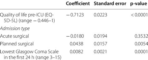 Selected Variables And Their Coefficients In The Final Model Download Scientific Diagram