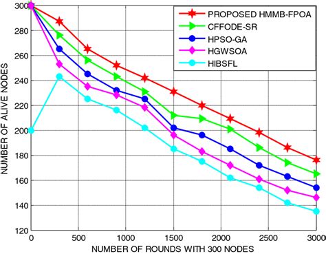 Hmmb Fpoa Number Of Alive Nodes Under 300 Sensor Nodes Download Scientific Diagram