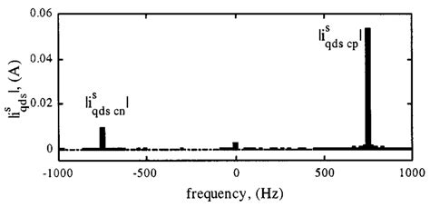 fft of the stator current complex vector in the stationary reference