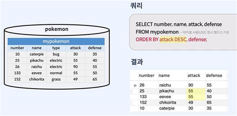 패스트캠퍼스 Sql 데이터 분석 첫걸음 Week 1 3