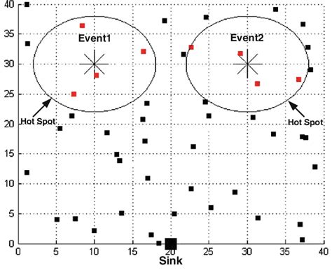 An Example Sensor Network Topology Download Scientific Diagram