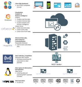 IIOT Free An Open Source Tech Stack Solution For Exploring IIoT For Manufacturing Sandalwood