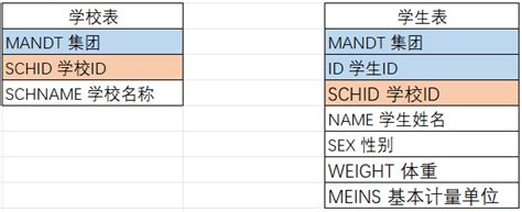 Sap Abap 创建数据库视图和维护视图abap 创建视图 Csdn博客