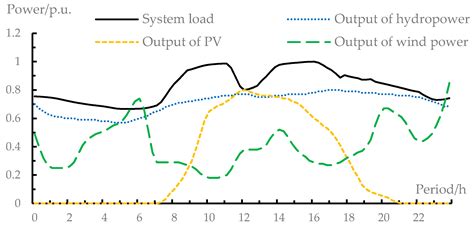 Optimal Scheduling Of A Regional Power System Aiming At Accommodating Clean Energy
