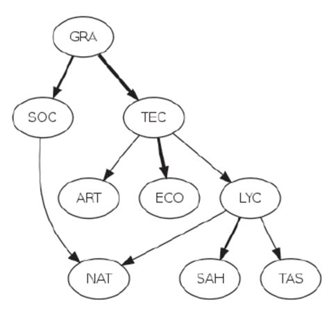 Hasse Diagram Created For Skill5 Graphical Reception And Work With Graph Download Scientific
