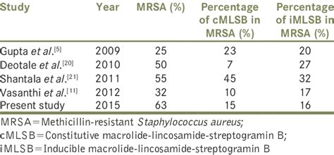 Comparison Of Phenotypes Among Methicillin Resistant Staphylococcus Download Scientific Diagram
