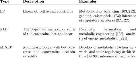 1 Examples Of Applications Of Optimization Problems In Computational