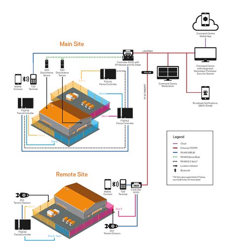 Perimeter Security Securacore