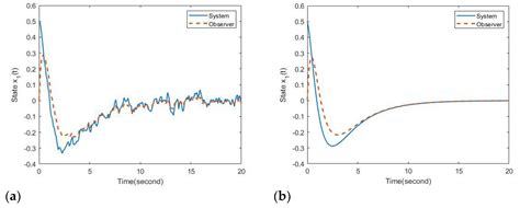 Observer Based Robust Fuzzy Controller Design For Uncertain Singular Fuzzy Systems Subject To