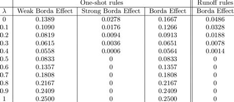 Computed Values Of The Borda Effect For Scoring Runoff Rules When Download Table