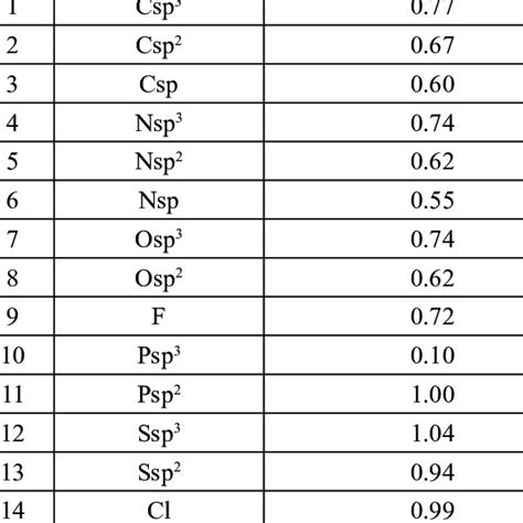 Covalent Radii Of The Atoms Å 23 Download Scientific Diagram