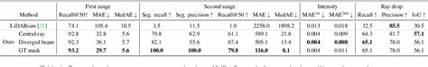 Table 1 From Neural Lidar Fields For Novel View Synthesis Semantic