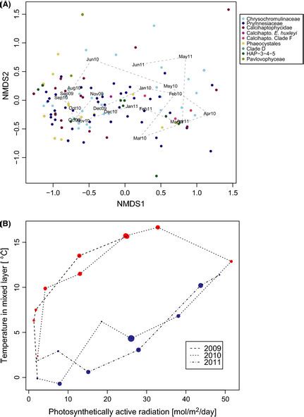 A Similarity In OTU Composition Between The Sampling Dates Visualized Download Scientific