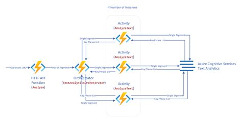 Analyzing Large Documents With Azure Text Analytics Daron Blog