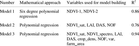 Maize Yield Estimation Models Compared By Accuracy And Data Fit Via R 2