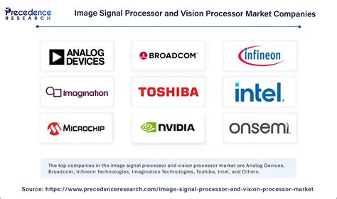 Image Signal Processor And Vision Processor Market Size To Hit Usd 1905 Bn By 2034