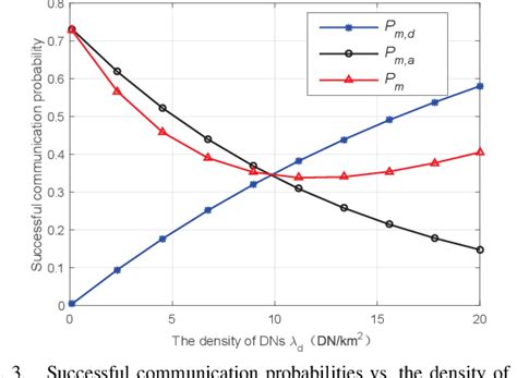 Figure 1 From Performance Analysis For D2d Enabled Cellular Networks With Mobile Edge Computing
