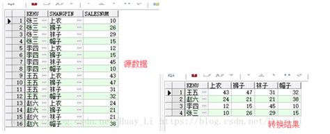 Oracle中行转列,列转行pivot的用法 Z、某某 博客园 Oracle中行转列,列转行pivot的用法 Z、某某 博客园