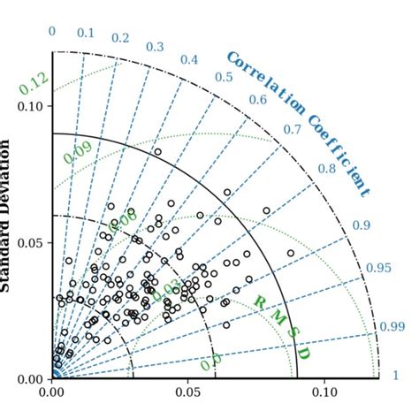 Taylor Diagram Shows Three Validation Variables Correlation