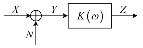 Gaussian Random Variable With Additive White Gaussian Noise Pass Download Scientific Diagram