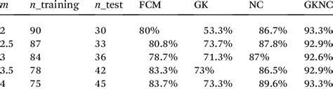 Clustering Accuracies Of Fcm Gk Nc And Gknc With Different Fuzzy Download Scientific Diagram
