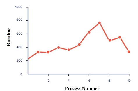 Runtime Vs Process Number Download Scientific Diagram