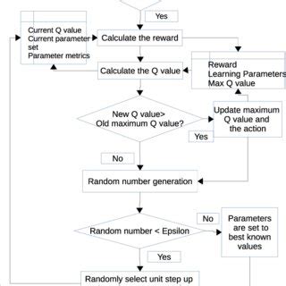 Flow Chart Of The Adaptive Learning Algorithm Download Scientific