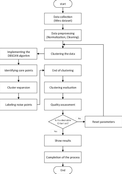 Intelligent Resource Allocation In Internet Of Things Using Random Forest And Clustering