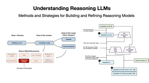 Understanding Reasoning Llms