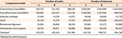 The Number Of Nodes And Elements Used In Each Model Download Table