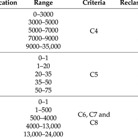 Coding Criteria And Data Sources Of The Prediction Factor Layers