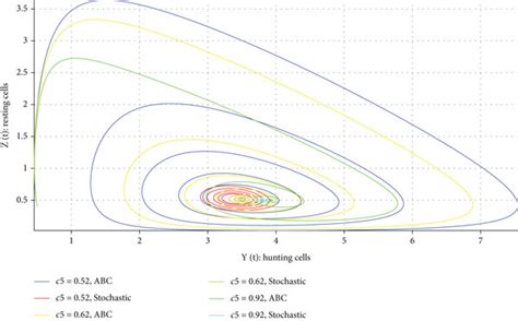 Phase Portrait Of The Piecewise Systems 15 And 16 Projected Onto Download Scientific