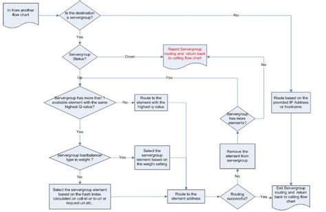 Call Routing Flow Chart A Visual Reference Of Charts Chart Master