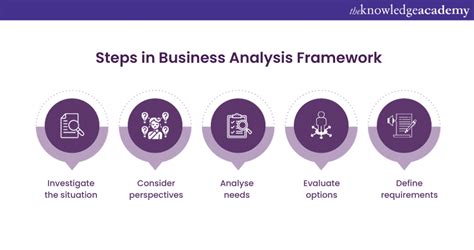 Business Analysis Framework What It Is Techniques And Elements