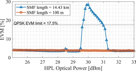 Measurements Of 5g Nr Signals Evm Vs Hpl Injected Optical Power After Download Scientific