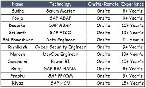 Sai Phanendra Reddy On Linkedin Sap Dataengineer Qa Sapfico