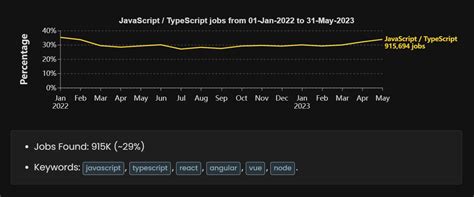 2023 年需求最大的 8 种编程语言：php 强劲，cc 需求放缓 Oschina 中文开源技术交流社区
