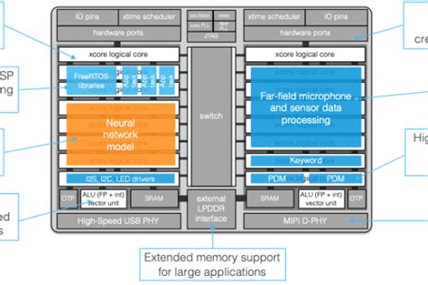 Xmos Launches Sdk For The Ai Of Things