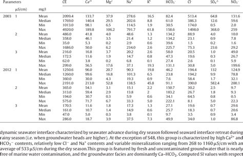 Summary Of Statistical Hydrochemical Data Of Field Campaigns During The Download Table