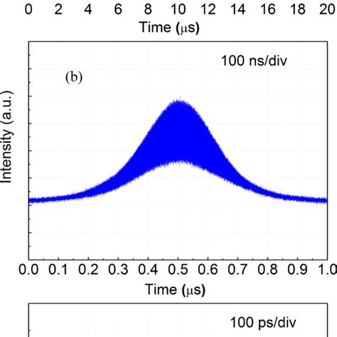 A B Q Switched Pulse Envelopes C Mode Locked Pulse Train Download Scientific Diagram