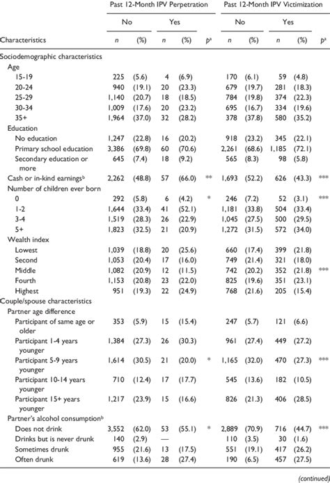 Weighted Frequency Distributions Of Analysis Sample According To Download Table