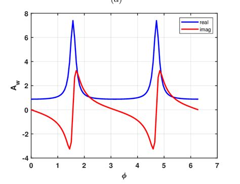 Plot Of Realblue And Imaginaryred Weak Values For Photon Number