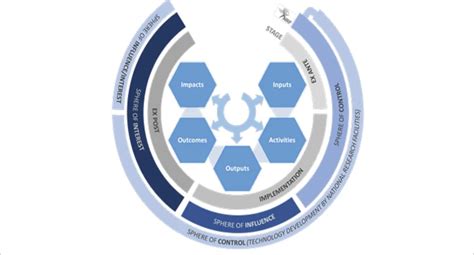Research Constraints Acceleration And Commercialisation The Pursuit