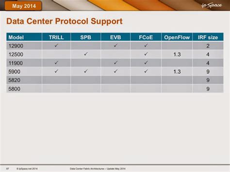 Data Center Protocols In HP Switches IpSpace Net Blog