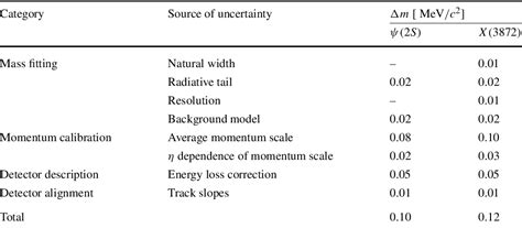 Figure 1 From Edinburgh Research Explorer Observation Of X3872 Production In Pp Collisions At