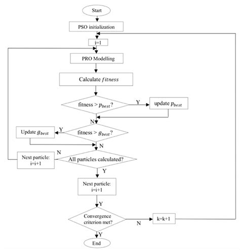 a boosted particle swarm method for energy efficiency optimization of